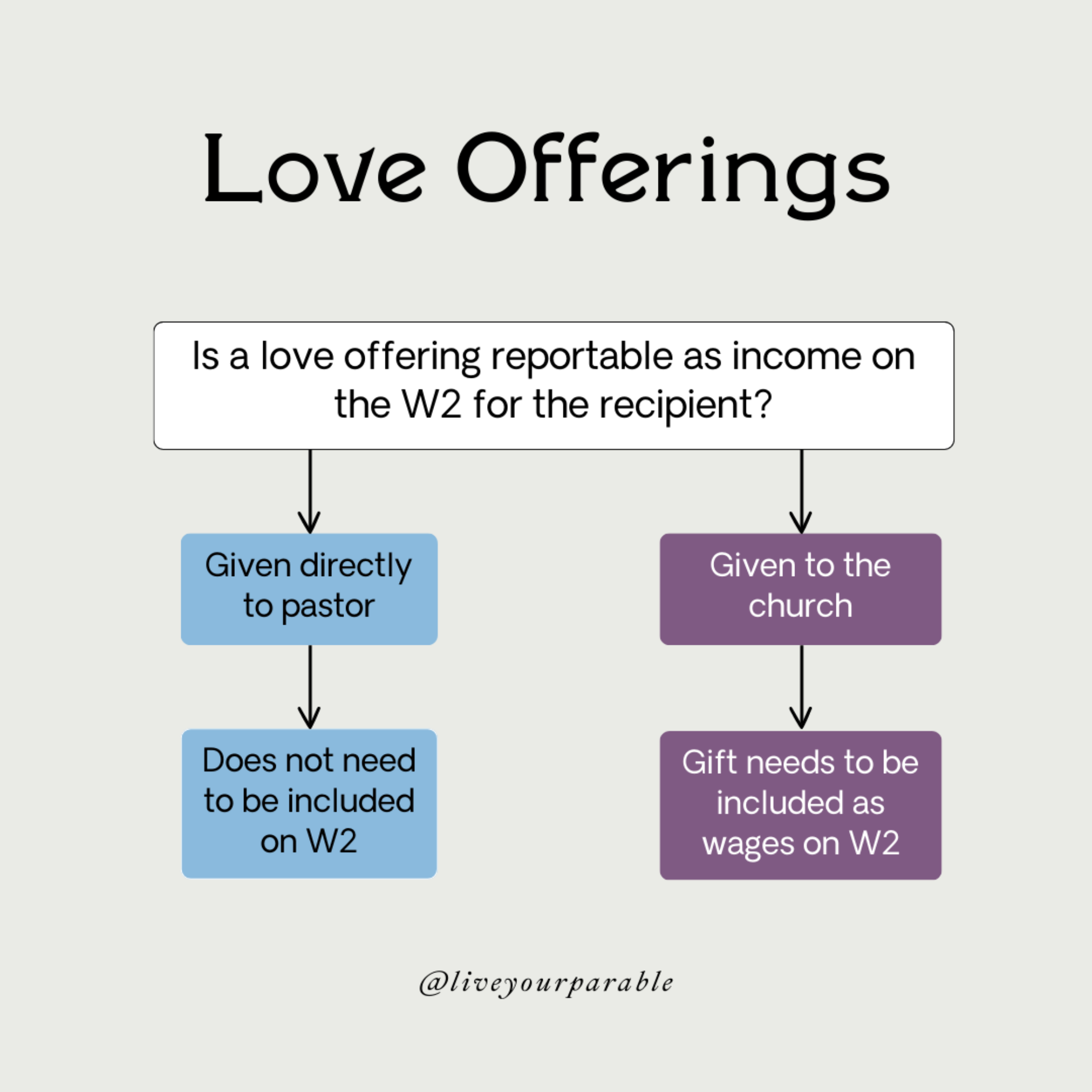 What do I do with this Love Offering?!?! - Parable