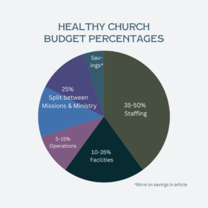 What Are Healthy Church Budget Percentages? - Parable - Parable